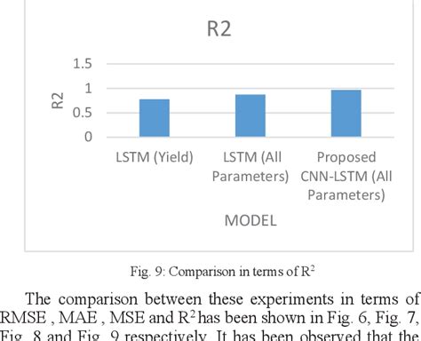 Figure 1 From Crop Yield Prediction Using Cnn Lstm Model Semantic Scholar