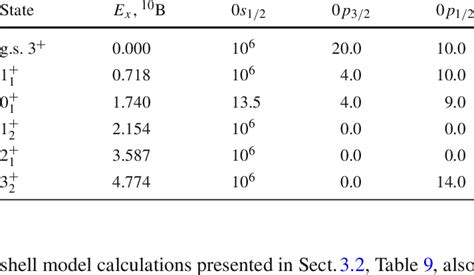 Opp Strengths For Nucleon Interactions With States In 10 B Required To Download Scientific
