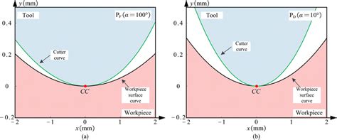 Geometric Match Between Tool And Workpiece With Download