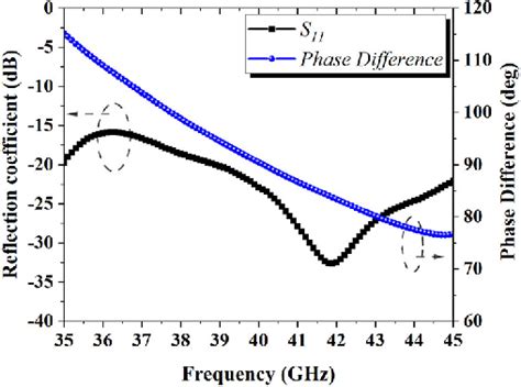 Figure 9 From A Compact Ka Band Low Sidelobe Monopulse Antenna Array Based On Mixed Gap