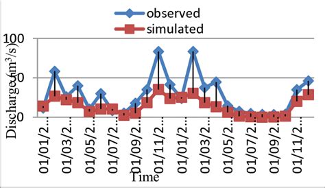 Graph Of Simulation Monthly Discharge Fluctuation And Observation After