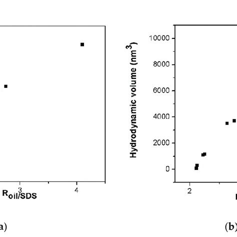 A Hydrodynamic Radius B Hydrodynamic Volume Of Prepared