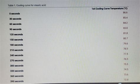Solved Use The Data Tables Shown Above To Make Two Plots Of