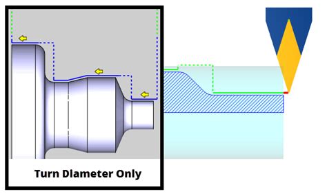 Basic Finish Patterns For 2 Axis Turning Cycles Bobcad Cam Bobcad Cam