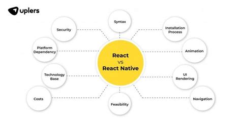 Reactjs Vs React Native Understanding The Differences