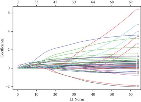 A Coefficient Profiles Of Variables In The Lasso Regression Model