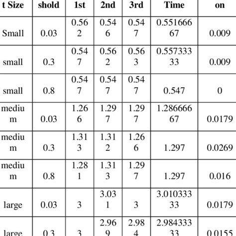 successive execution time with respect to cohort size and its standard