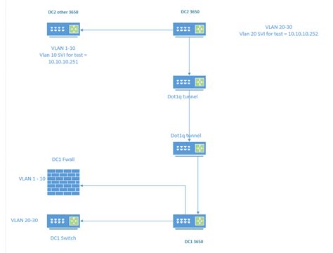 2 vlans 1 subnet cisco community