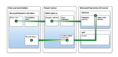 Dynamics Ax 2012 Dynamics Ax Reporting Model Is Mvc Model View Controller