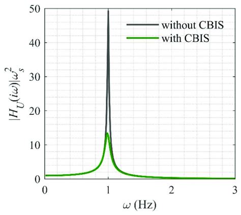 Displacement Amplification Factors Download Scientific Diagram