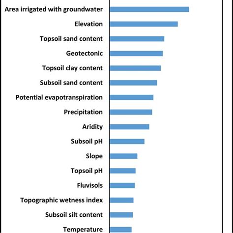 Important Predictor Variables In The Random Forest Model As Reflected