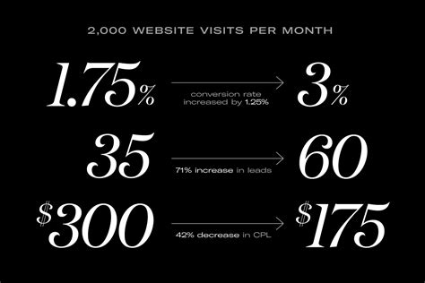 Why Conversion Rate Optimisation Is Vital For Property Campaigns And