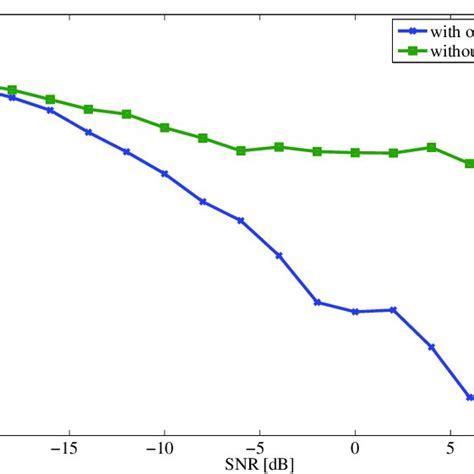 Bit Error Rates With And Without Overlapping Samples Download Scientific Diagram