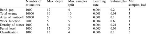 Summarizes The Best Performance Of The Model After Feature Selection