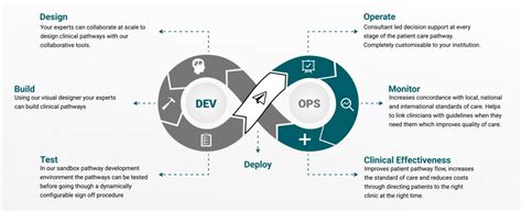 The Clinical Pathway Devops Platform To Help Nhs Staff Efficiency