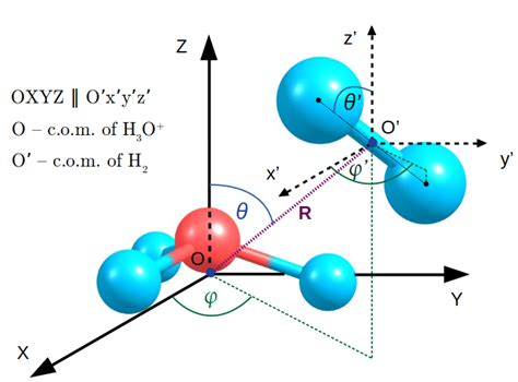 The Coordinate System Used To Describe The Interaction Between H O And H Download