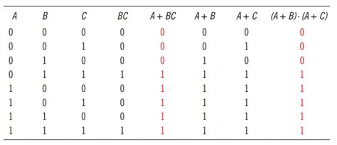 boolean algebra laws with examples electrical academia
