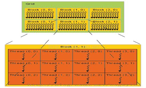 Cuda编程：线程组织与内存类型 Csdn博客