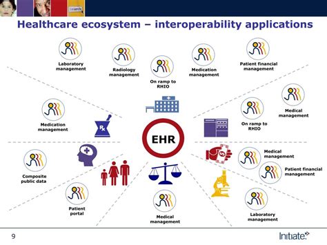 PPT Why Initiate The Foundation For Healthcare Interoperability PowerPoint Presentation ID