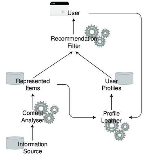 Semantics Aware Content Based Recommender System Based On Boratto Et Download Scientific