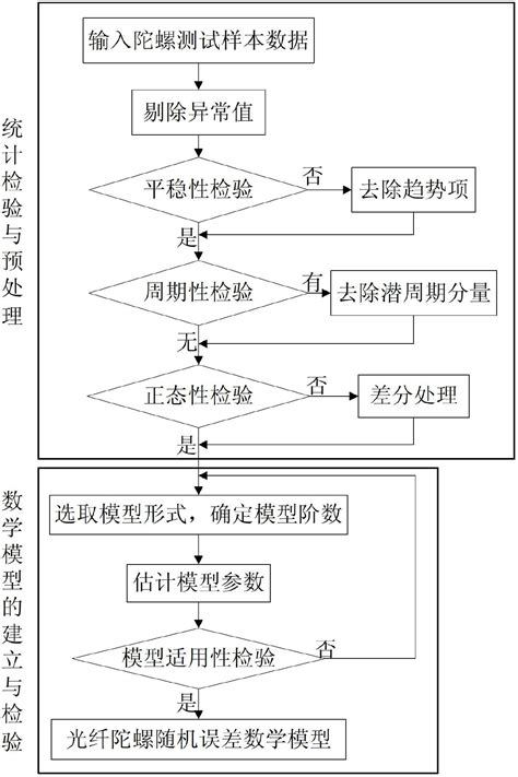 Temperature Compensation Method For Denoising Fiber Optic Gyroscope On
