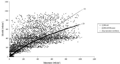 Comparison Between Model Results And Hourly Measurements Download