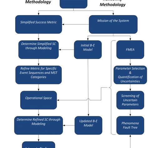 passive system reliability analysis procedure download scientific diagram