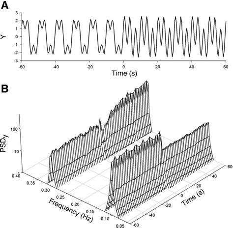 Time Varying Spectral Analysis Of A Simulated Signal That Consisted Of Download Scientific