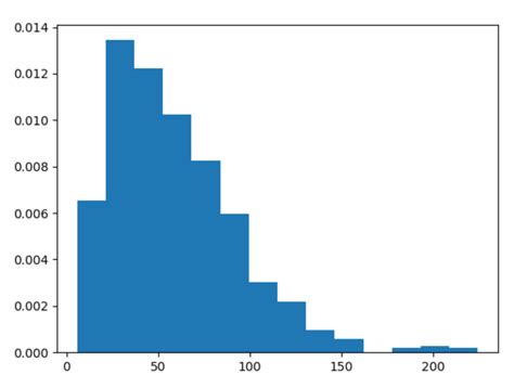 Numpyrandomgamma En Python Stacklima