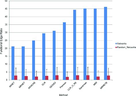 Quality Of Network Inference Methods The Ability Of Networks To Download Scientific Diagram
