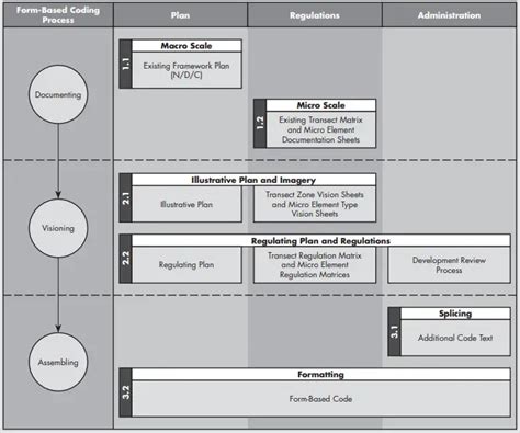 form based codes planning tank