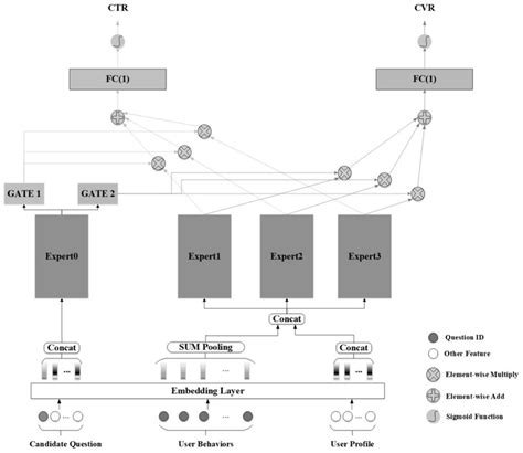 A Click Through Rate Prediction Method Based On Multi Task Learning