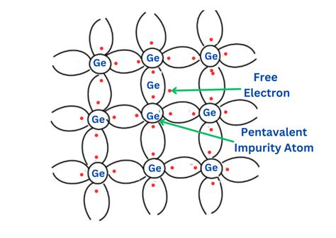 What Is An N Type Semiconductor Energy Diagram And Conduction