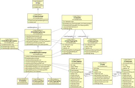 Layered Architecture Pattern In Java Building Scalable And