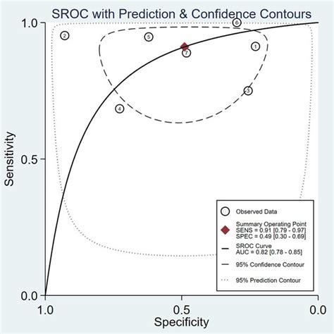 Receiver Operating Characteristic Curve Sroc Curve Of Download