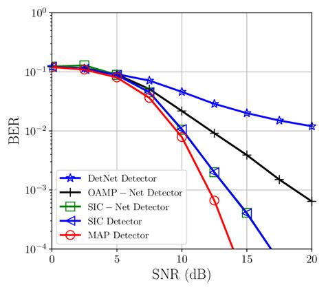 The Ber Performance Of Data Driven Dl Detector Versus Snr Compared To