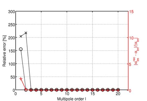 Relative Reconstruction Error Of The Components B R Black Download