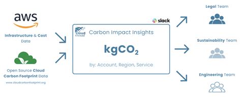 Cloud Carbon Footprint