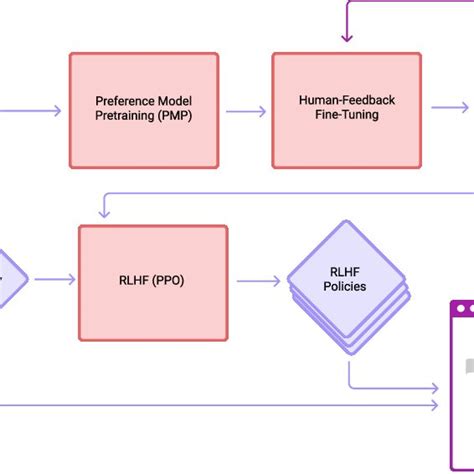 This Diagram Summarizes Our Data Collection And Model Training Workflow Download Scientific
