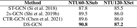 table 2 from dynamic semantic based spatial graph convolution network