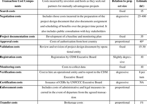 What Is Cost Of Component At Robert Sandoval Blog