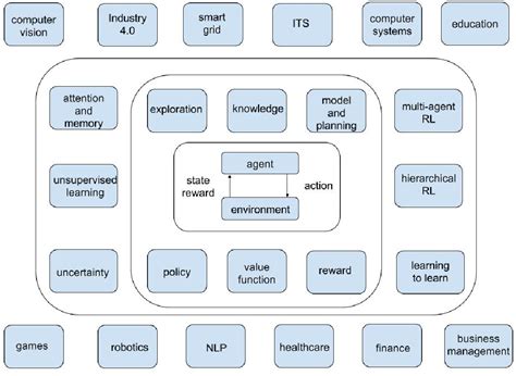 Pdf Deep Reinforcement Learning An Overview Semantic Scholar