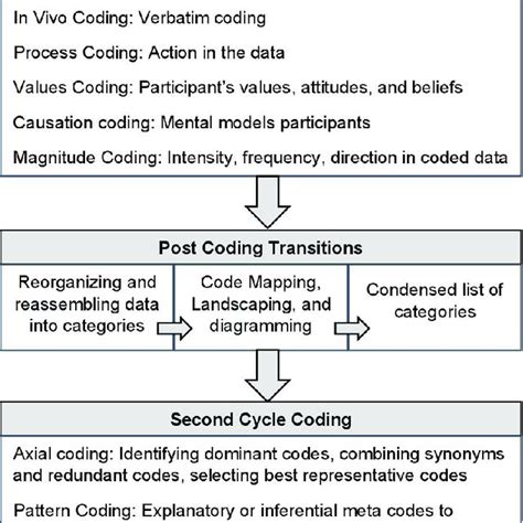 Coding And Analysis Framework Description Of Coding And Analysis Steps