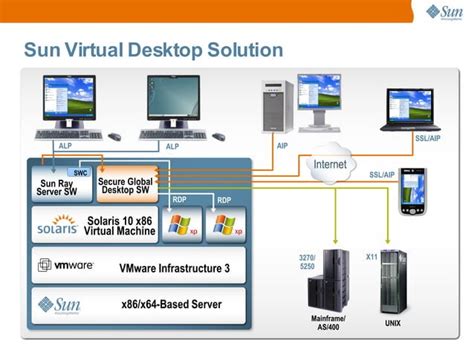 Sun Oracle Desktop Virtualization Ppt