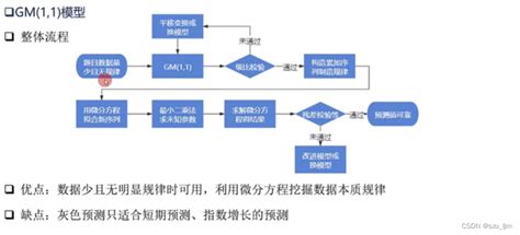 Python数据分析入门 灰色预测学习笔记灰度预测 Python Csdn博客 Python数据分析入门 灰色预测学习笔记灰度预测 Python Csdn博客