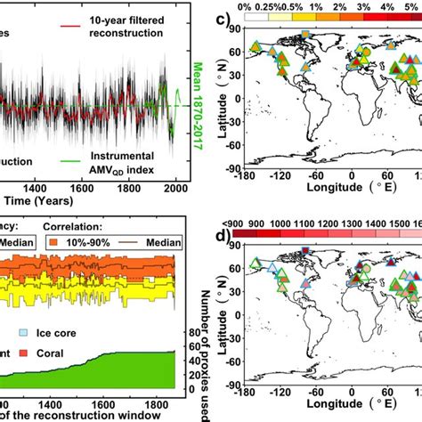 Nested Reconstruction Of The Atlantic Multidecadal Variability Amv Download Scientific