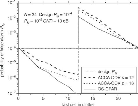 P Fa Comparison Of Acca Odv And Os Cfar Detectors In Clutter Edge