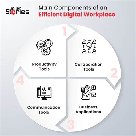 Efficient Digital Workplace Rolling Arrays
