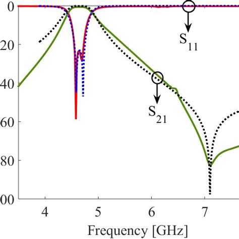 Em Simulated S Parameters Of Filter Ii Solid Lines Vs Coupling