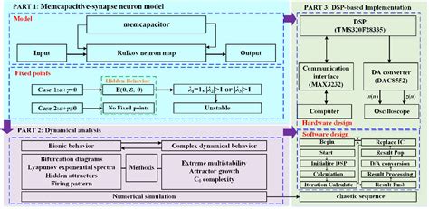 figure 1 from a novel memcapacitive synapse neuron bionic modeling